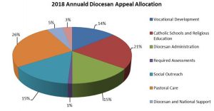 pie-chart – St. Joseph Catholic Church